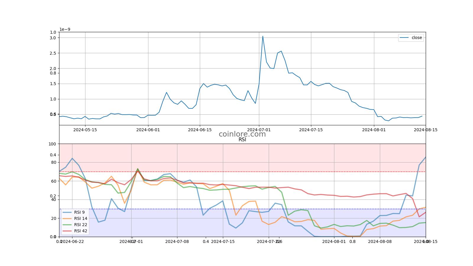 Hoppy Token RSI indicator