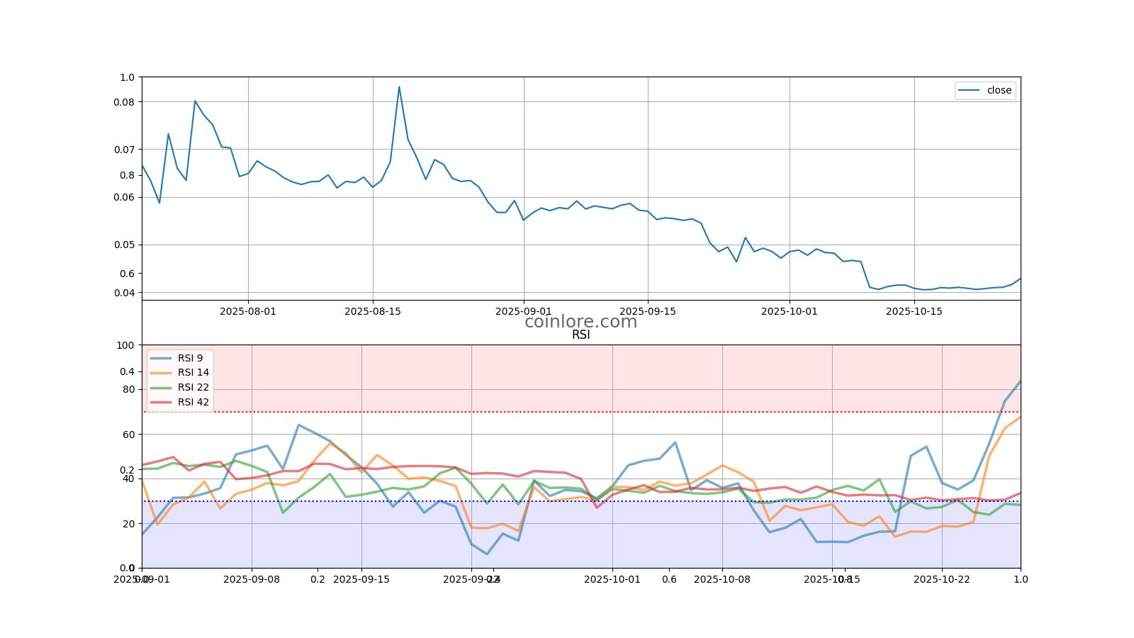HOPR RSI indicator
