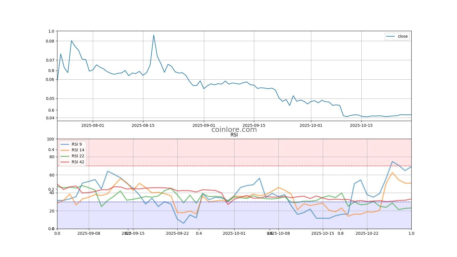 HOPR RSI indicator