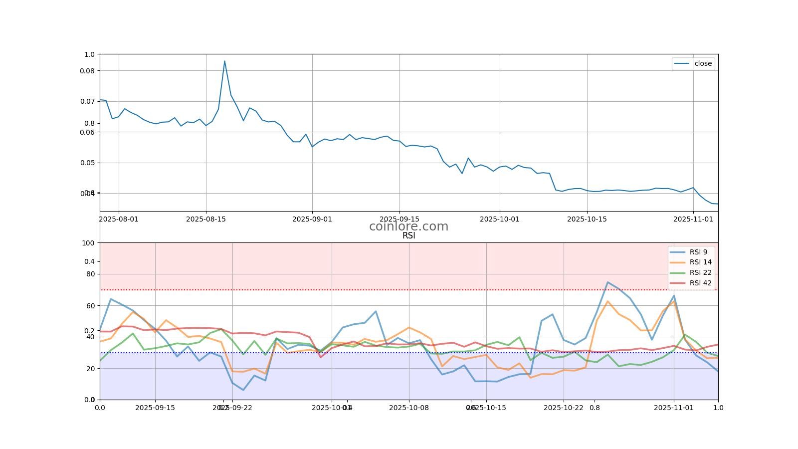 HOPR RSI indicator