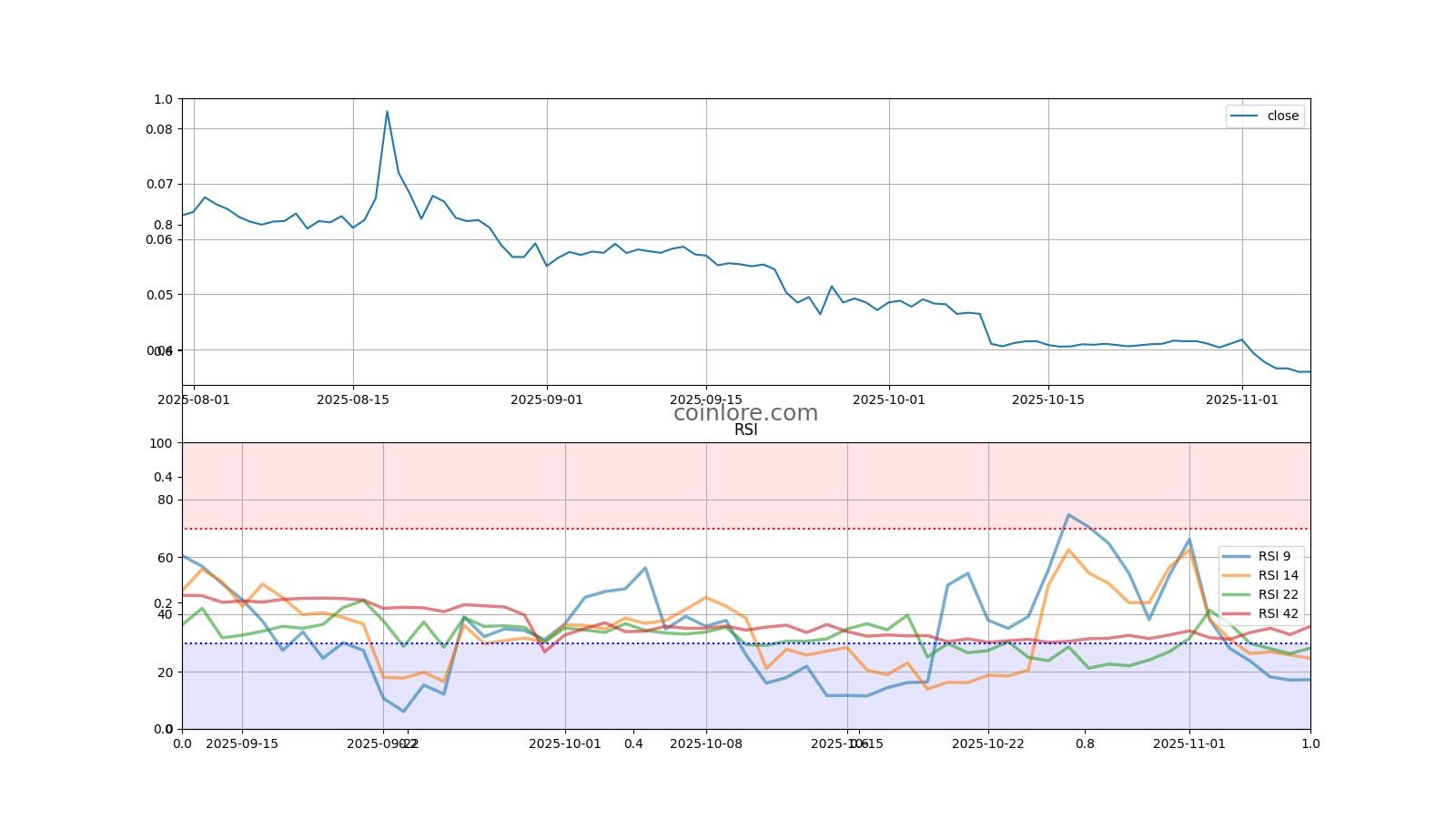 HOPR RSI indicator