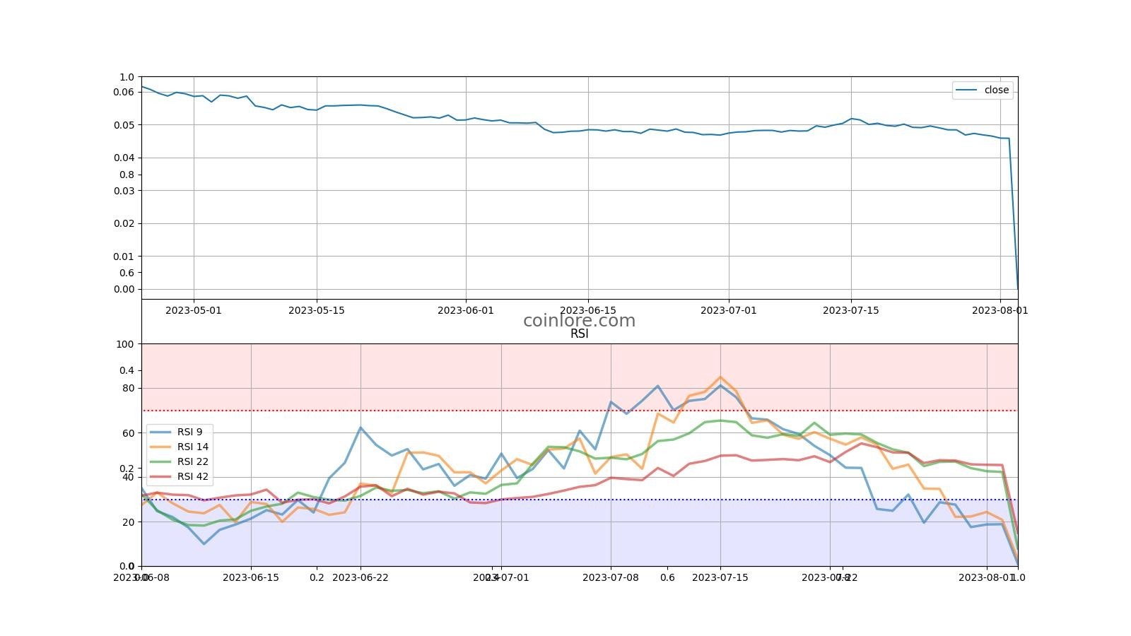 HOPR RSI indicator