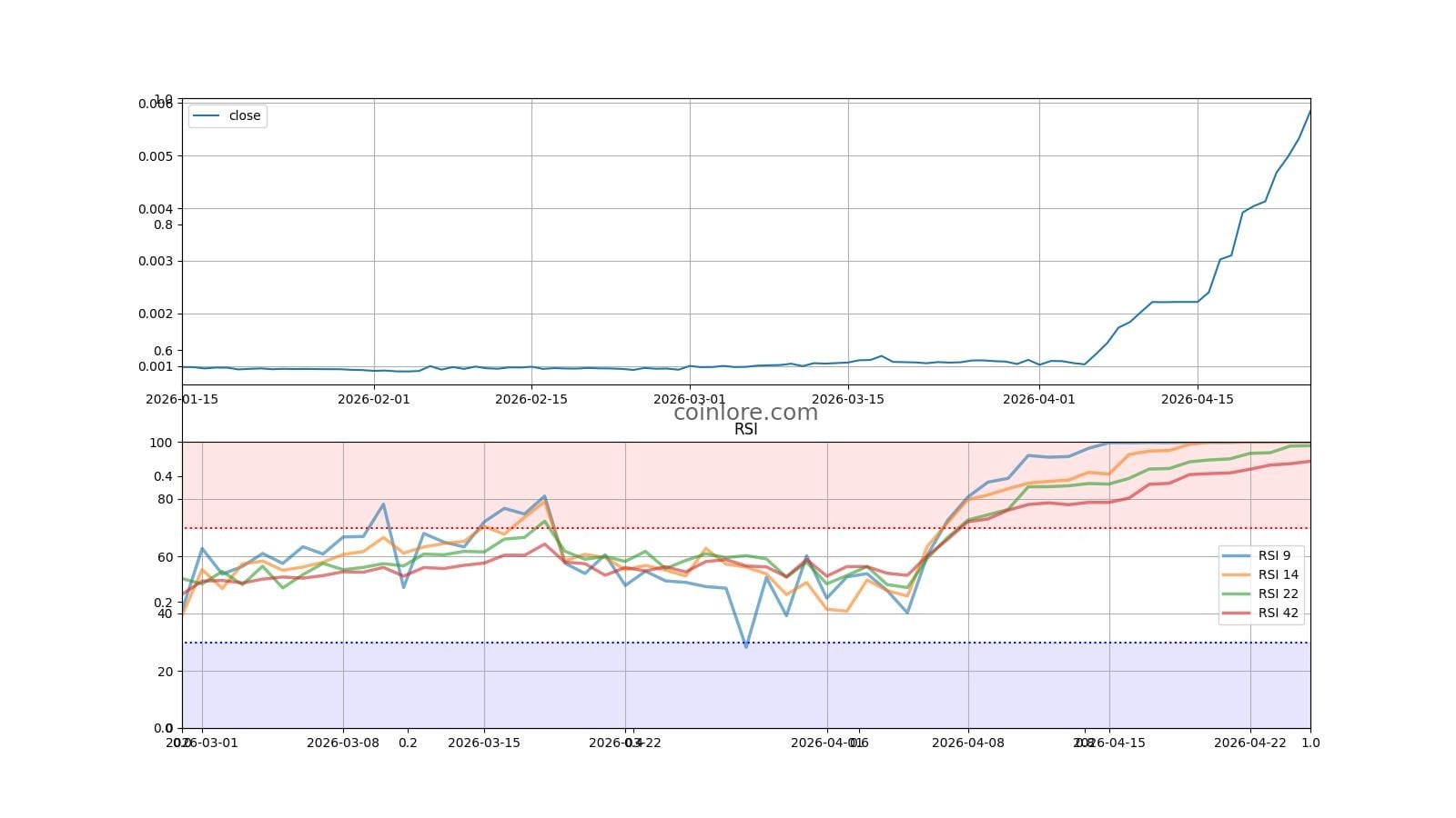 Hord RSI indicator