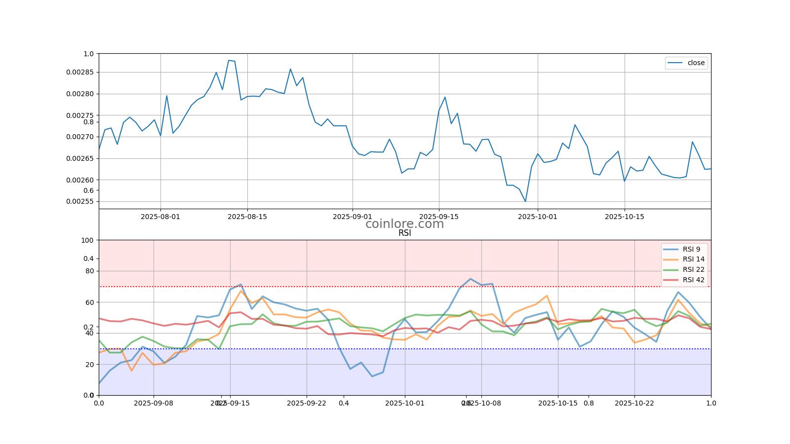 Hord RSI indicator