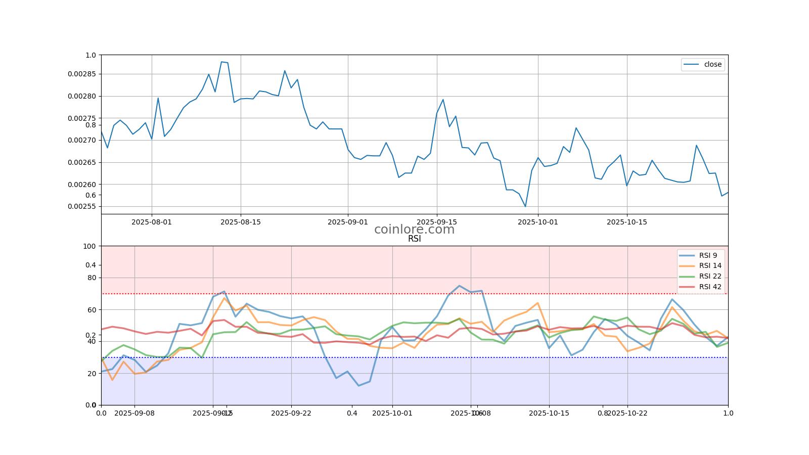 Hord RSI indicator