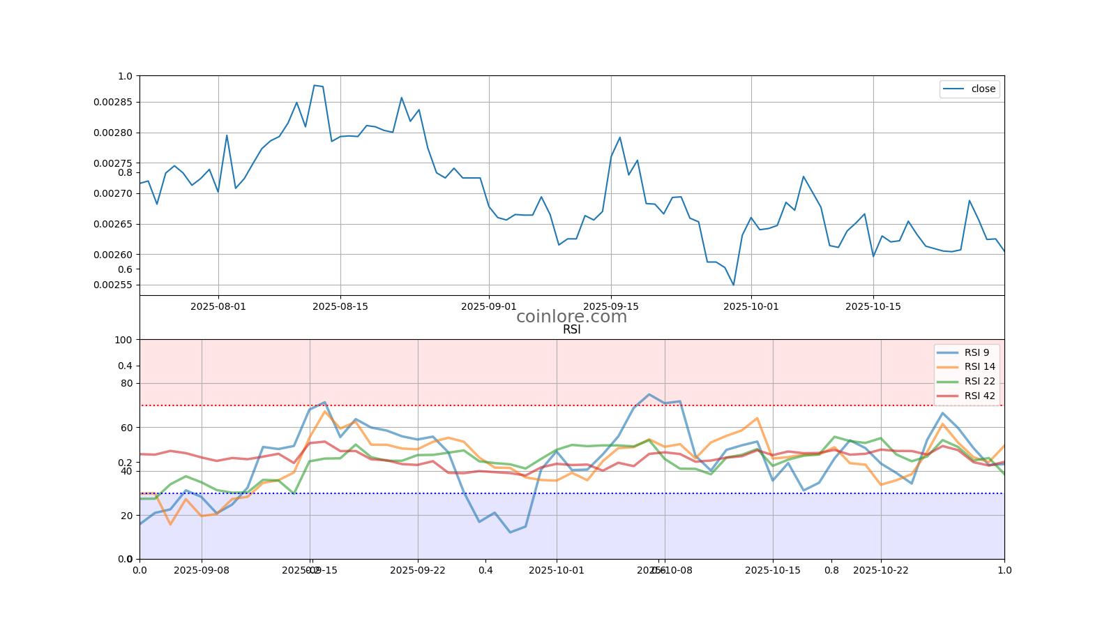Hord RSI indicator