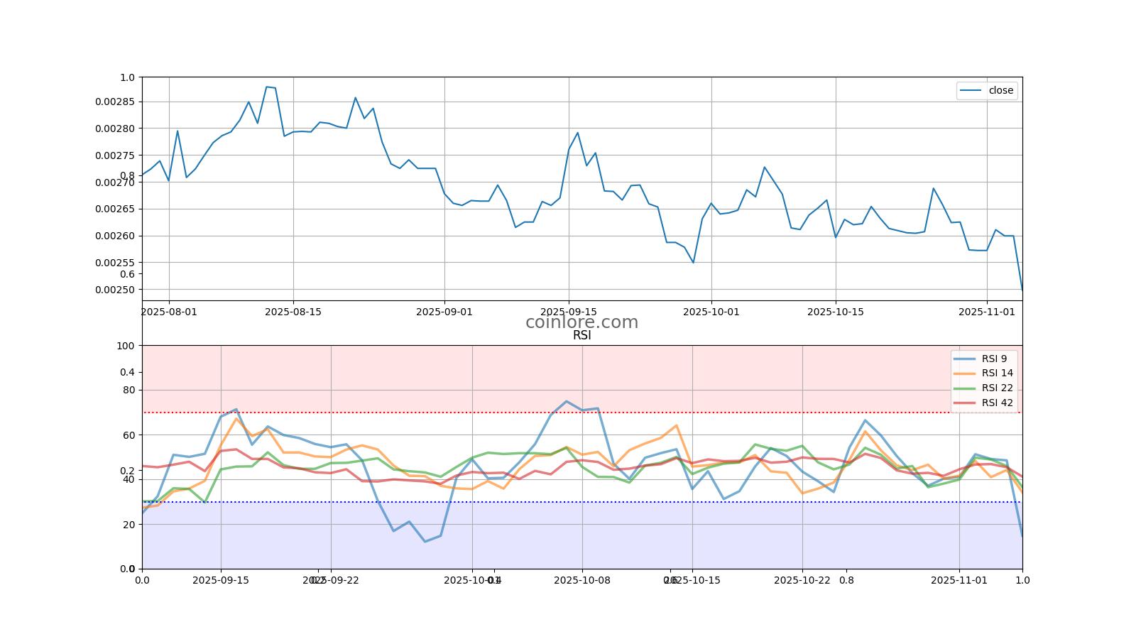 Hord RSI indicator