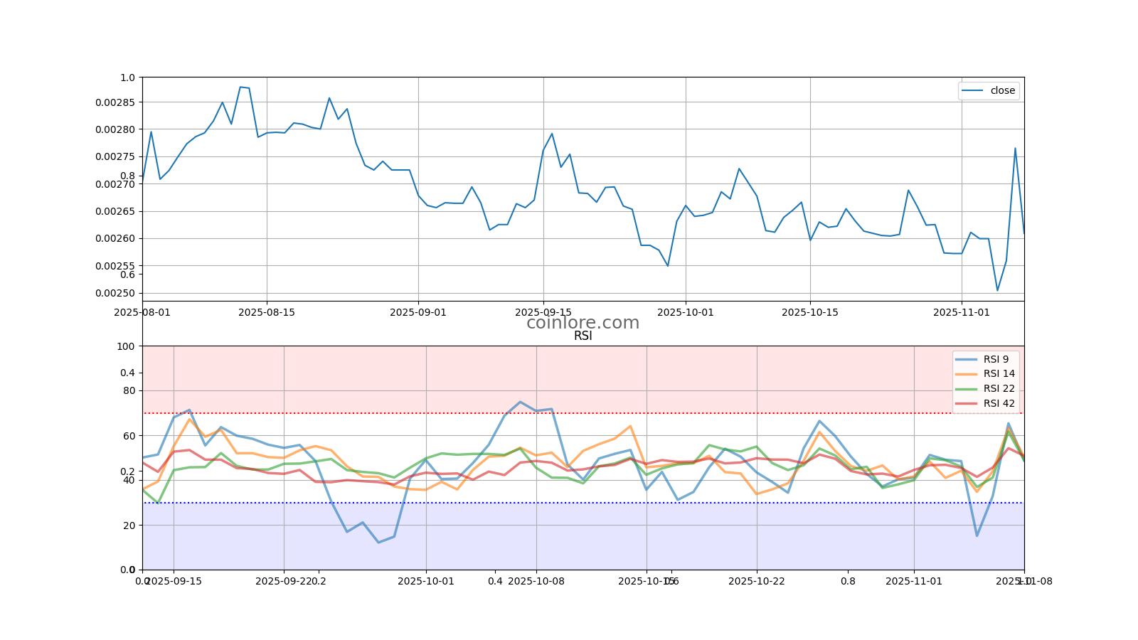 Hord RSI indicator