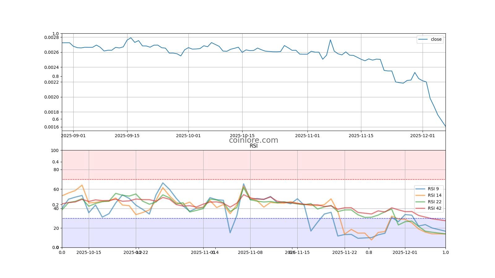 Hord RSI indicator