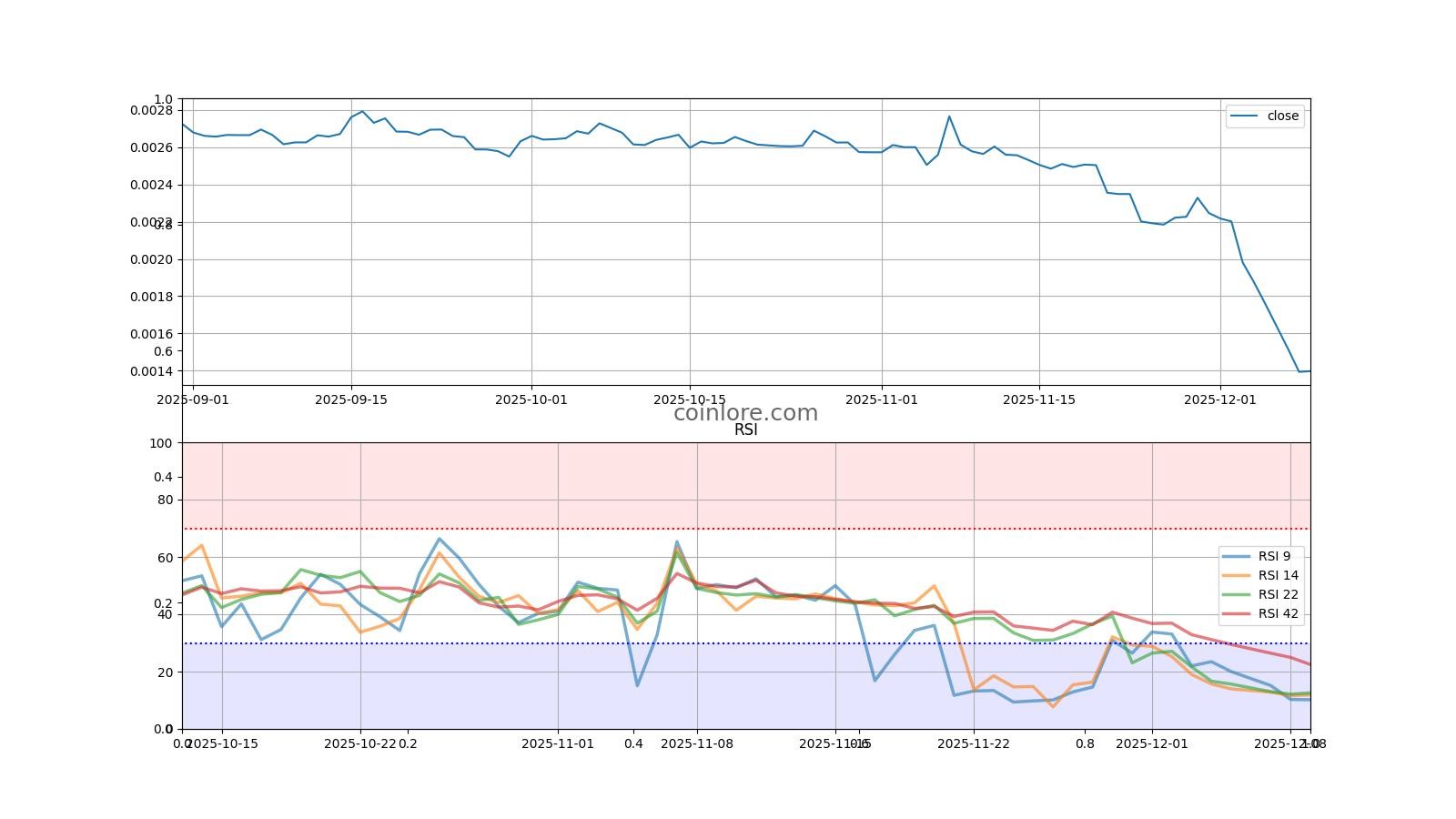 Hord RSI indicator