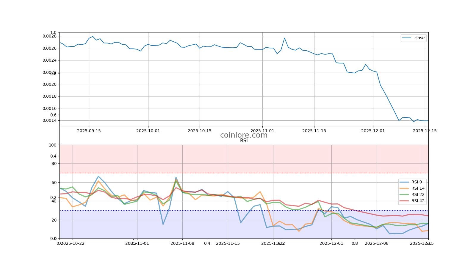 Hord RSI indicator