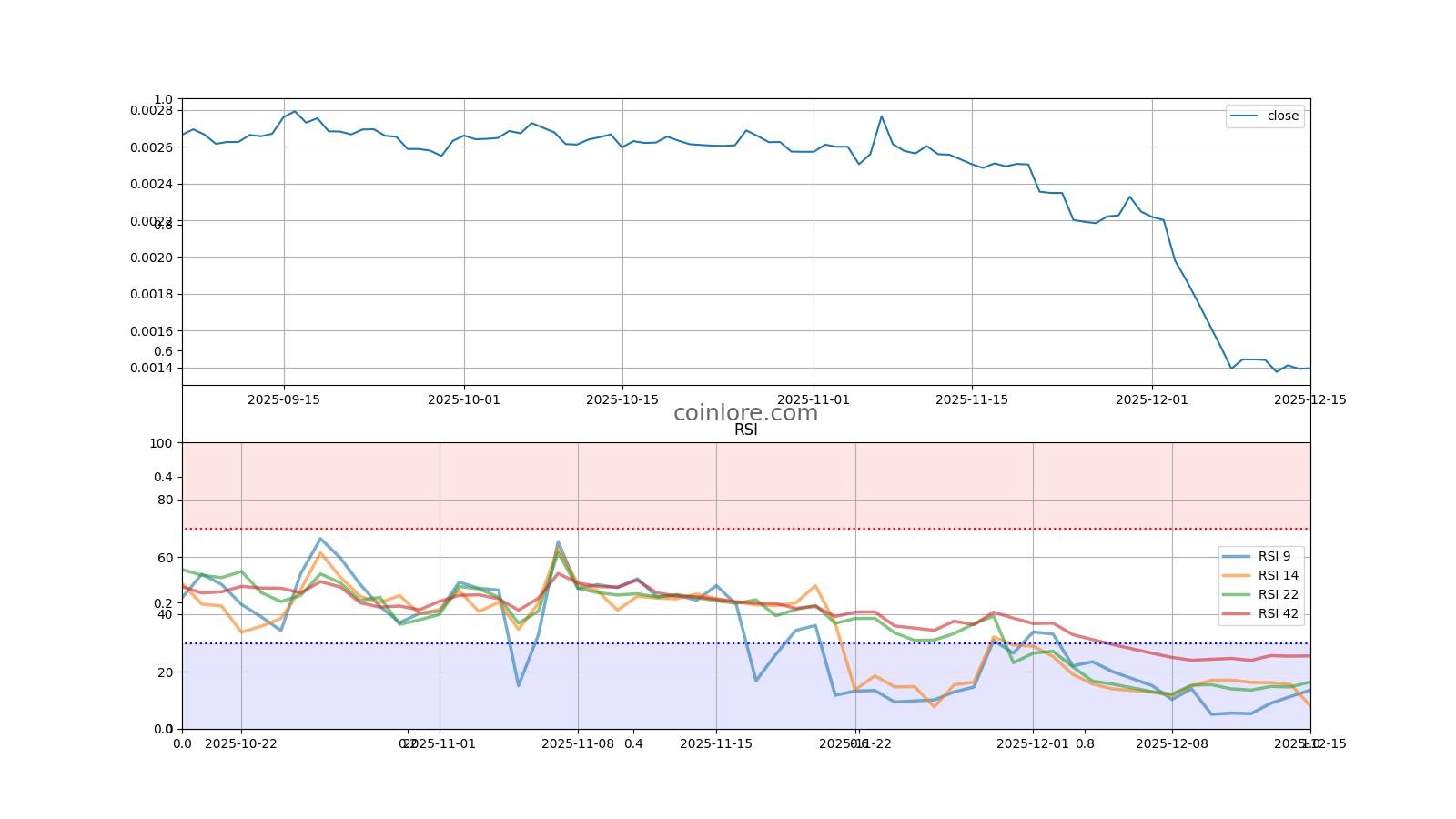 Hord RSI indicator