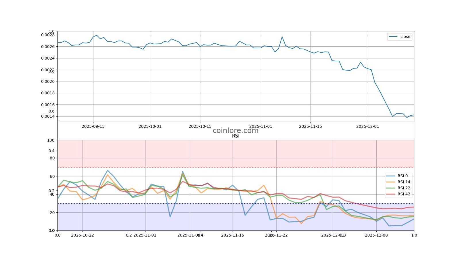 Hord RSI indicator