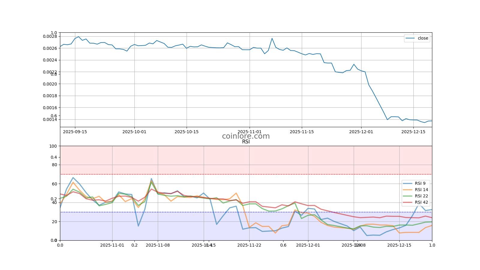 Hord RSI indicator
