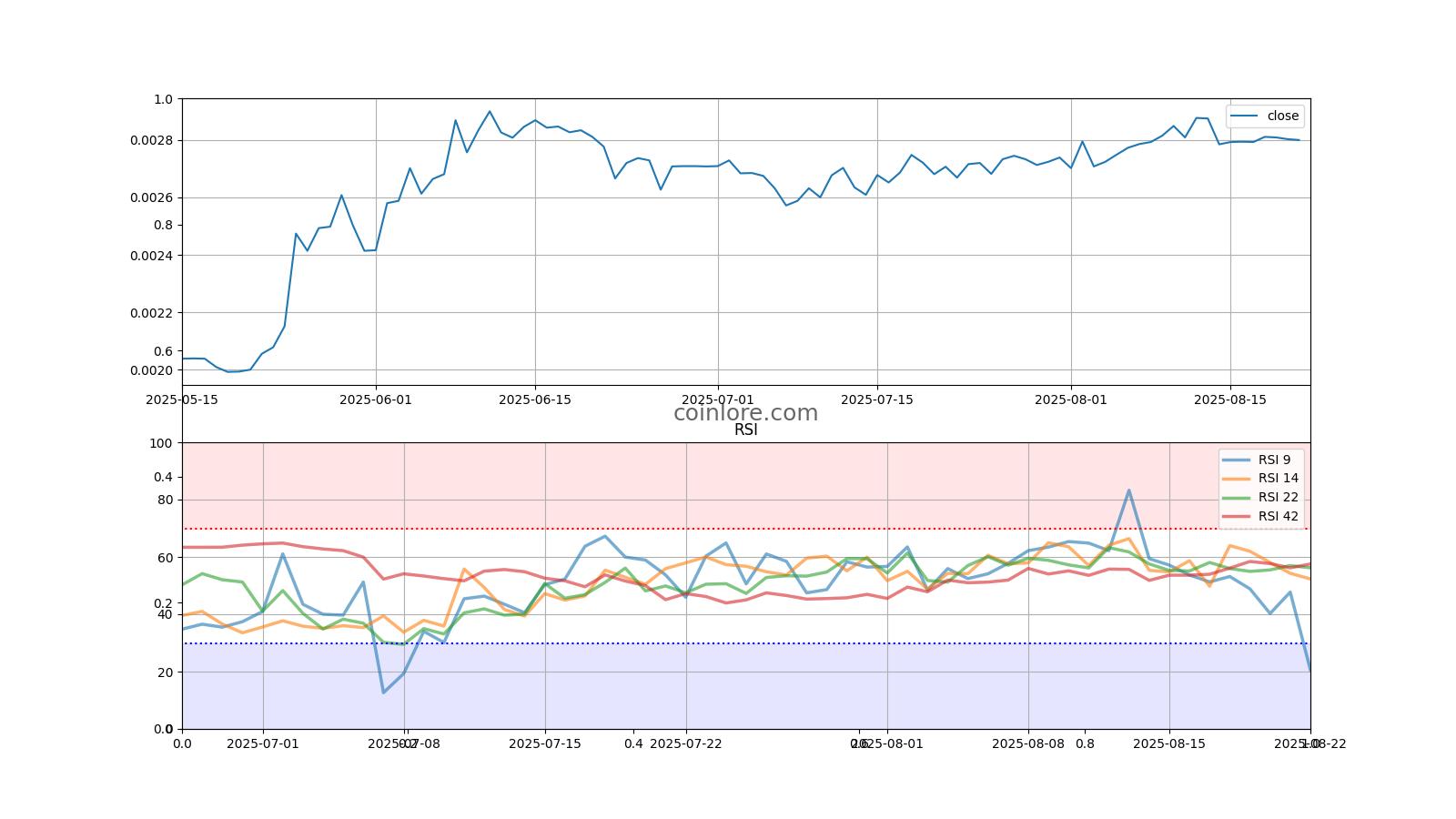 Hord RSI indicator