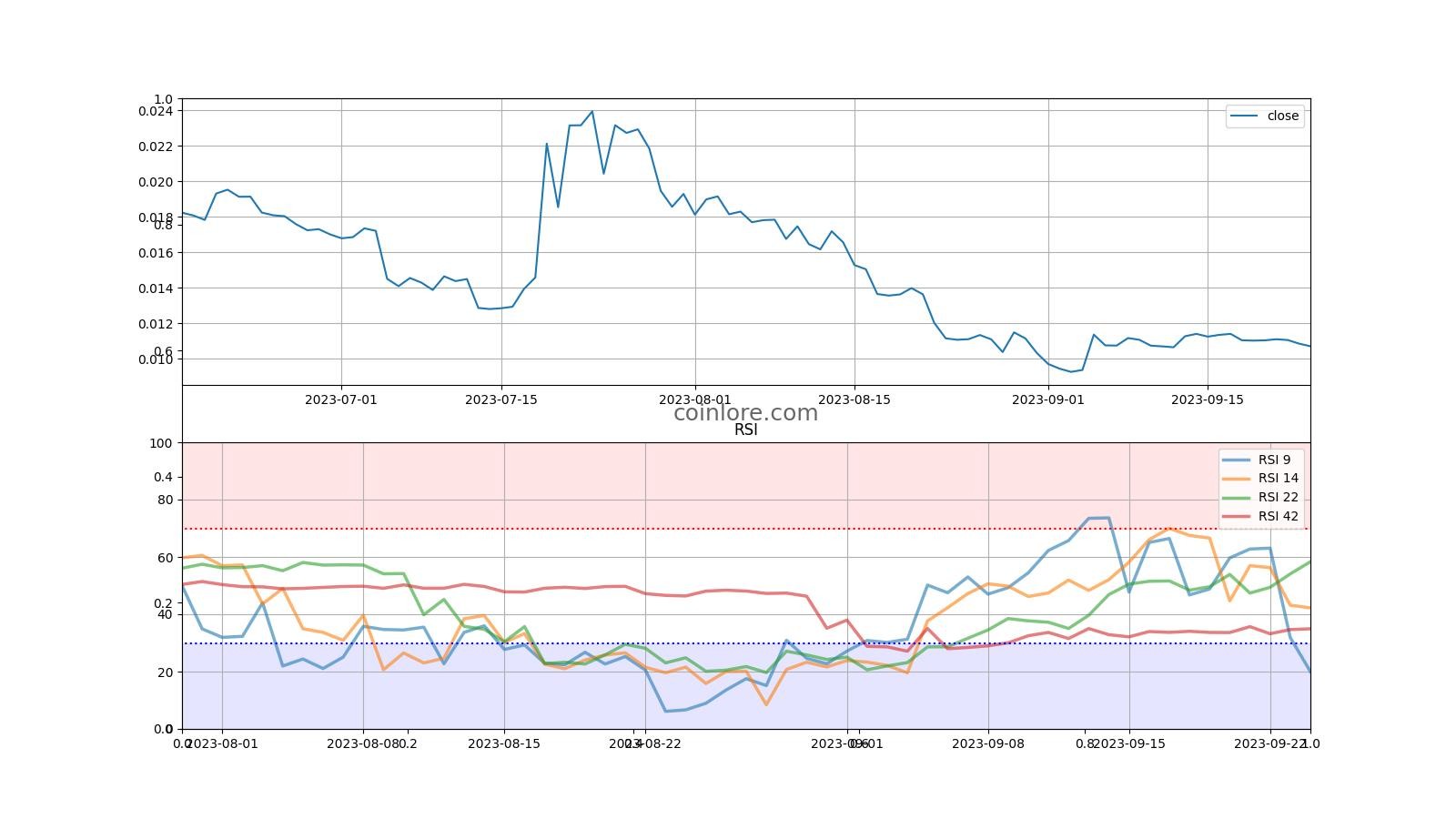Hord RSI indicator