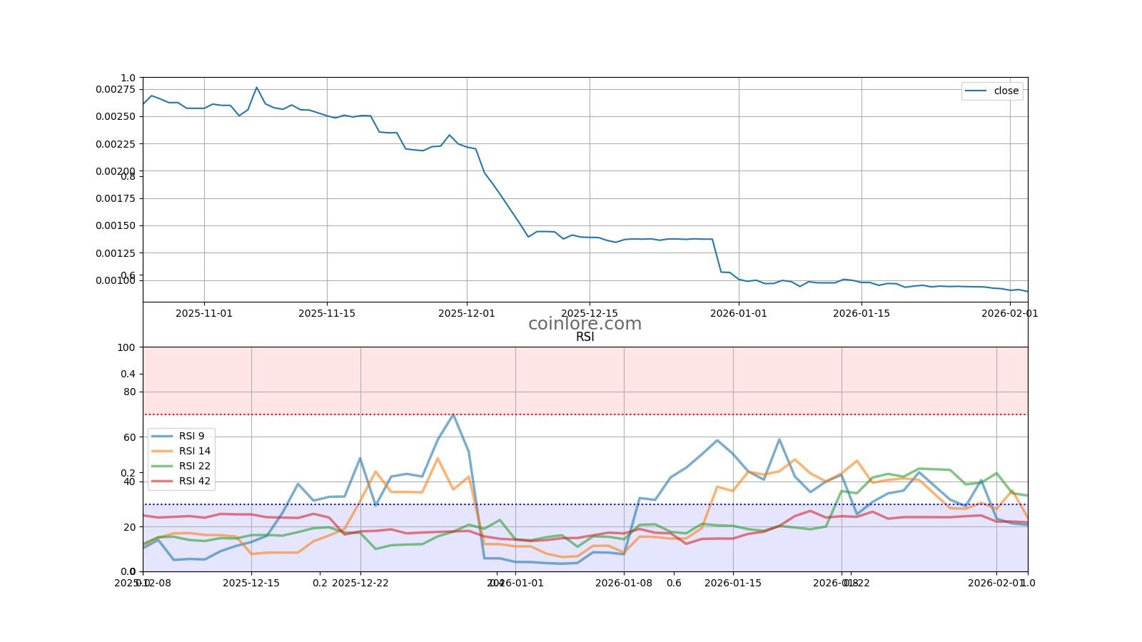 Hord RSI indicator