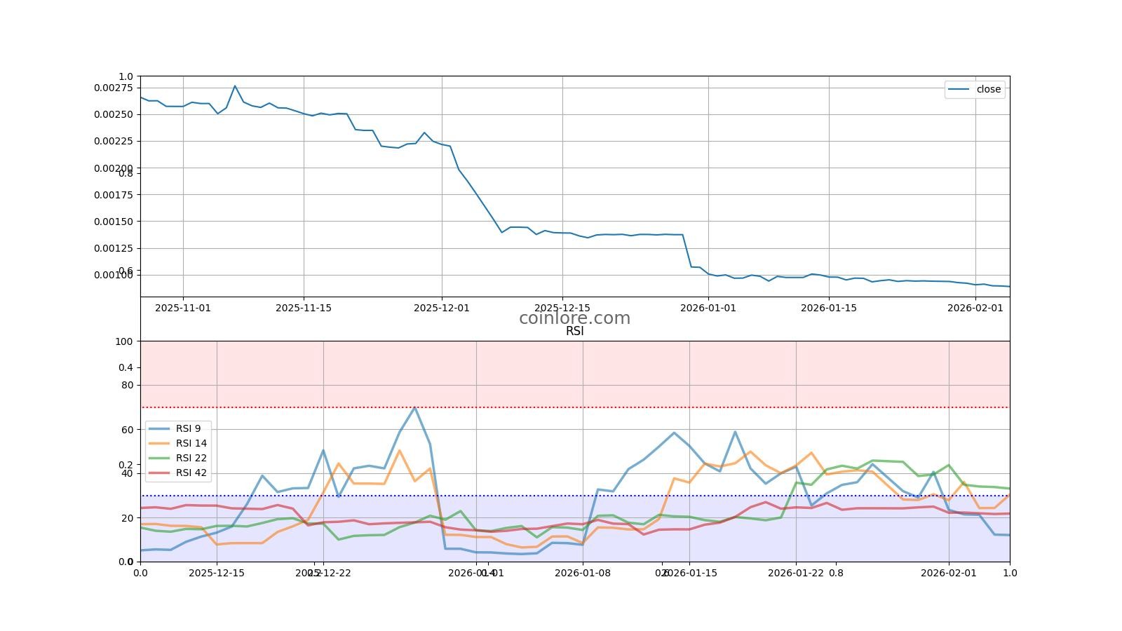 Hord RSI indicator