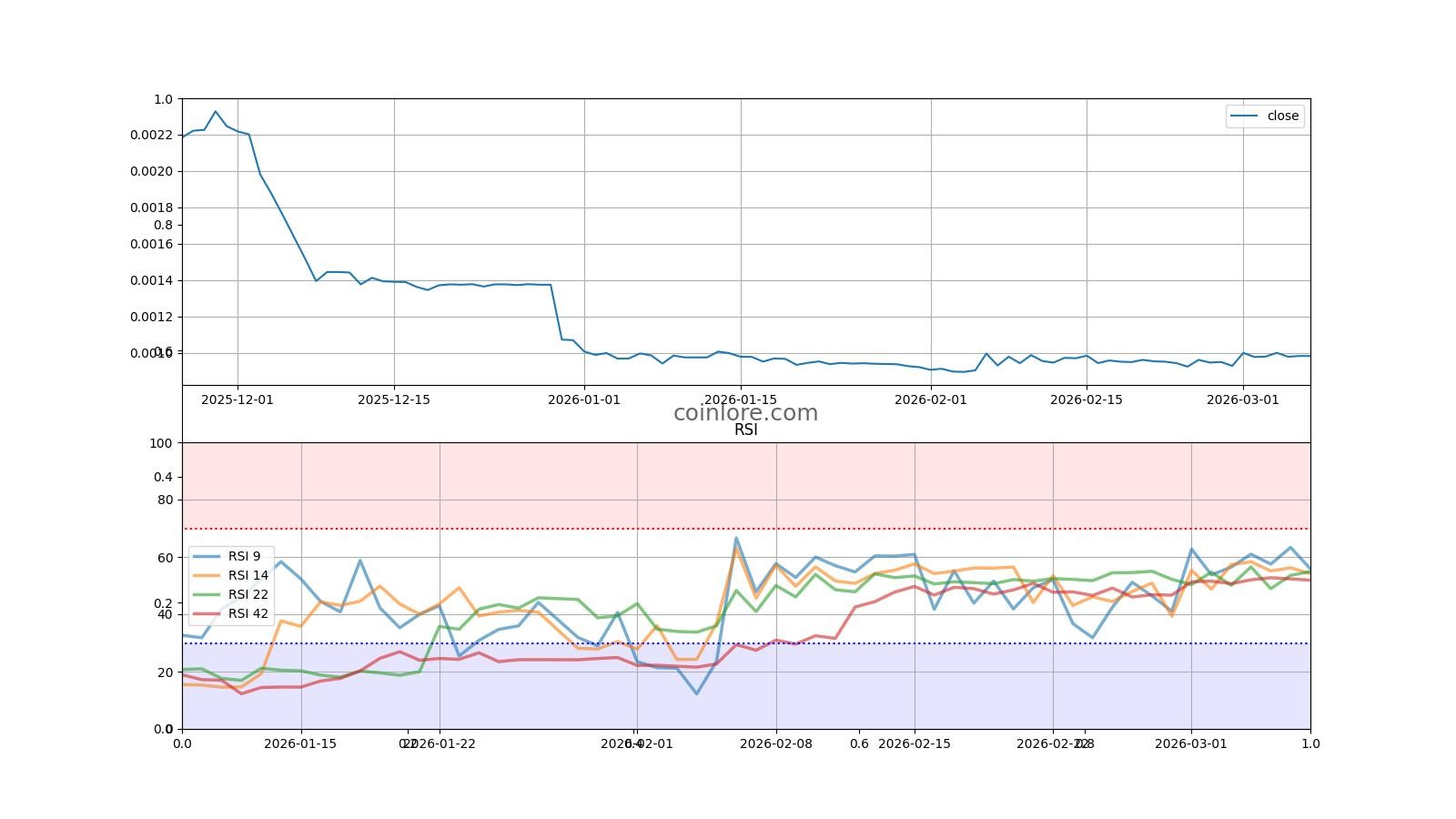 Hord RSI indicator