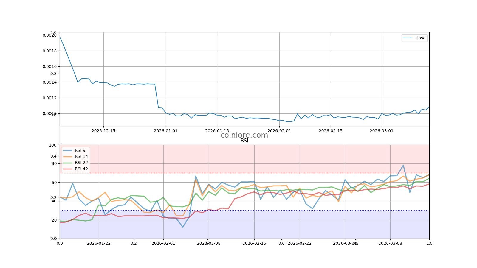 Hord RSI indicator