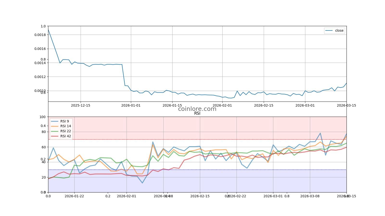 Hord RSI indicator