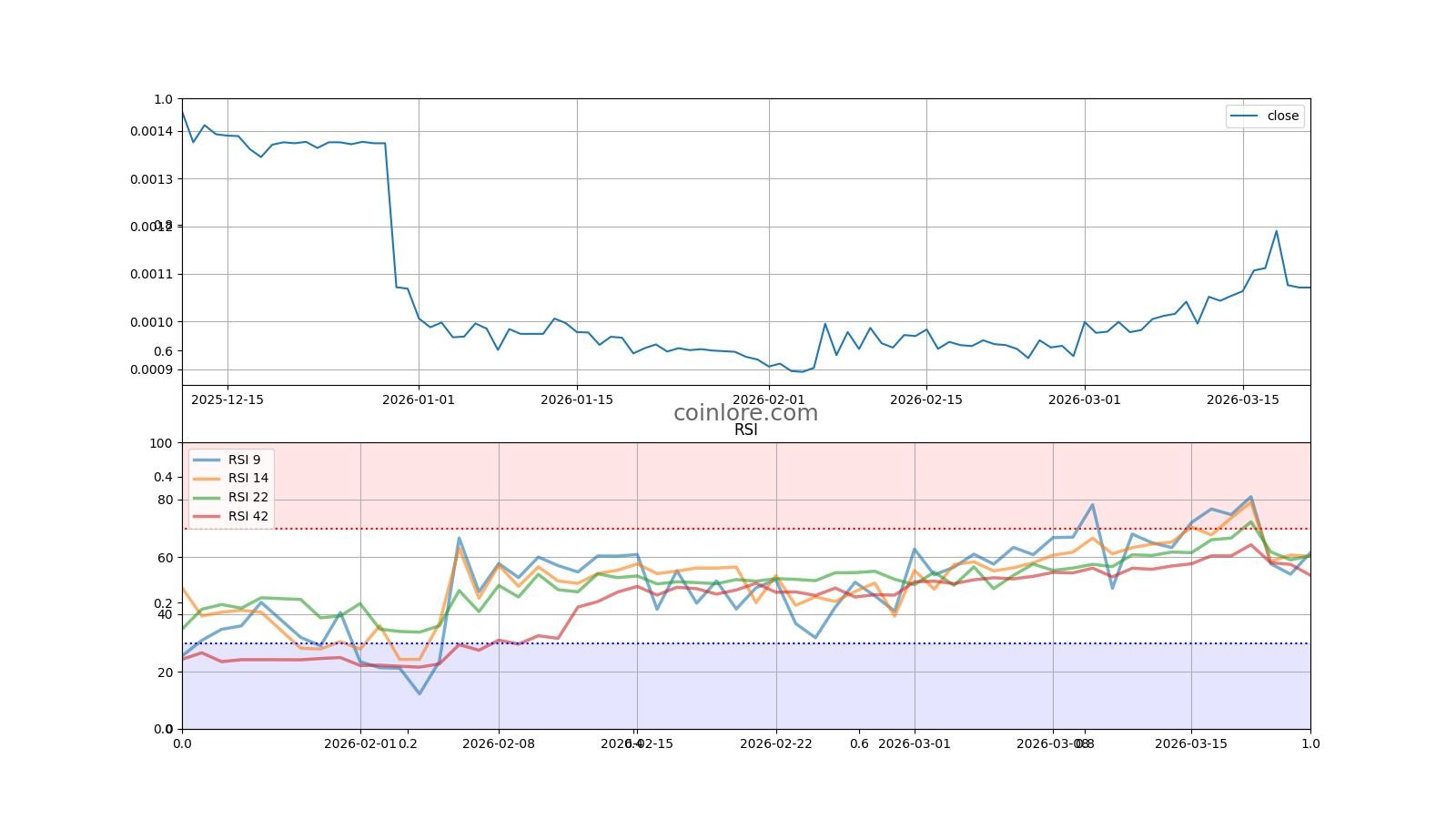 Hord RSI indicator