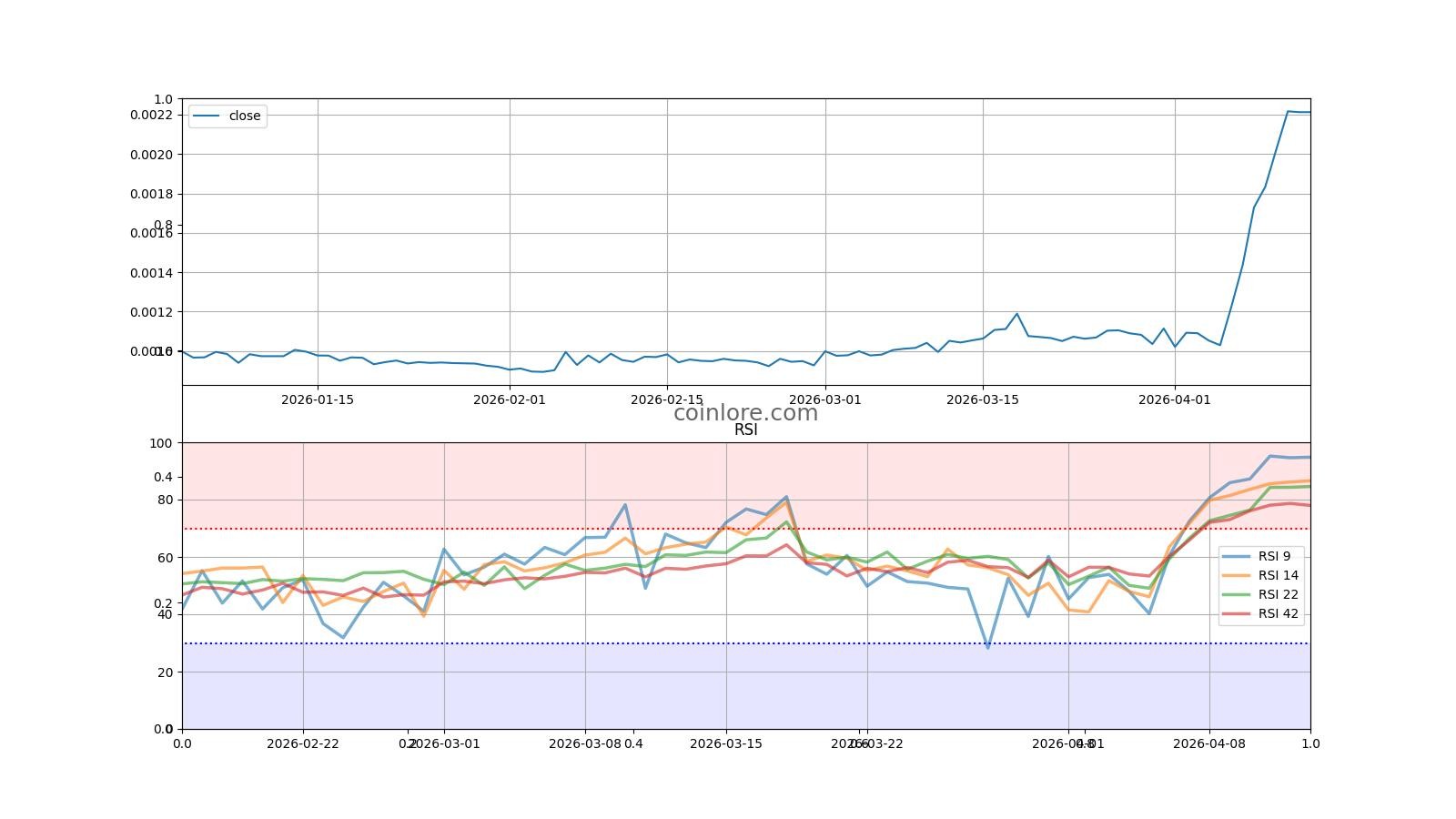Hord RSI indicator