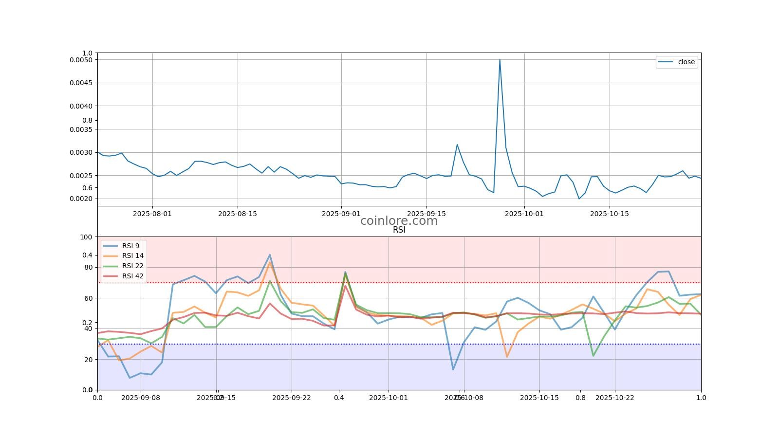Horizon Protocol RSI indicator