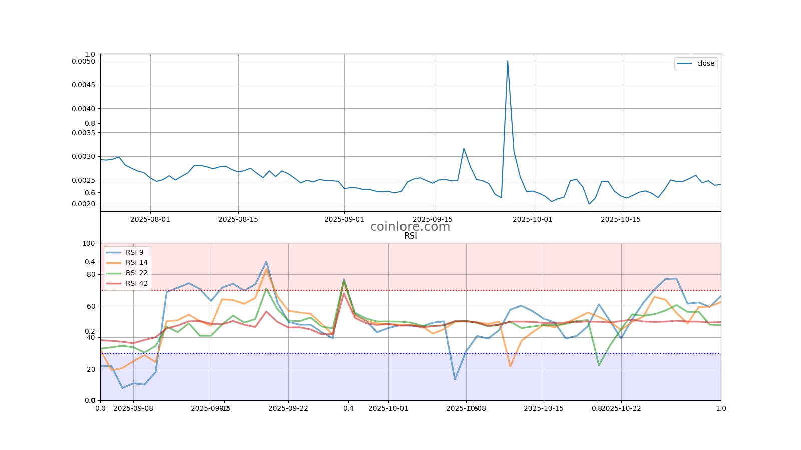 Horizon Protocol RSI indicator
