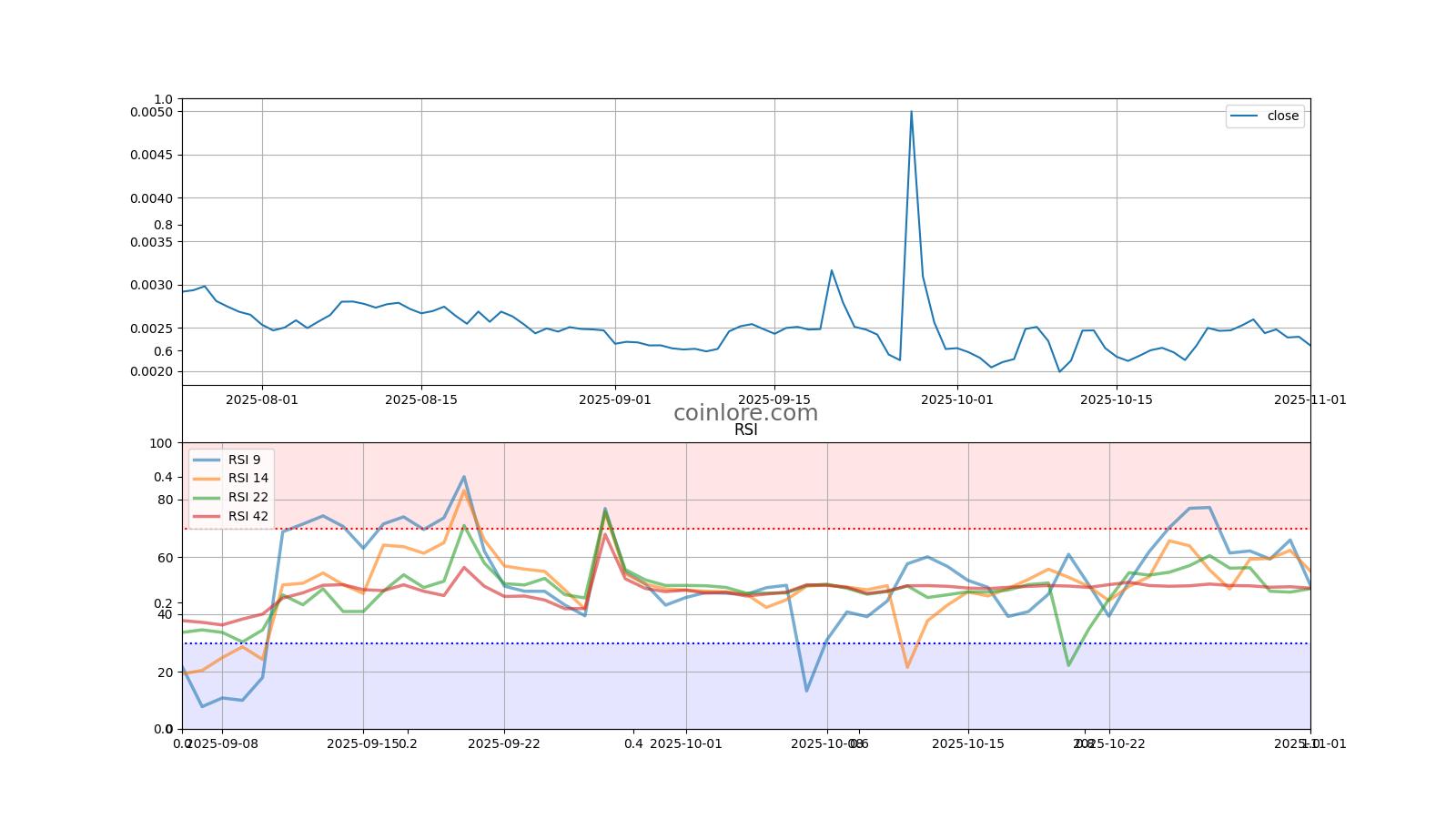 Horizon Protocol RSI indicator