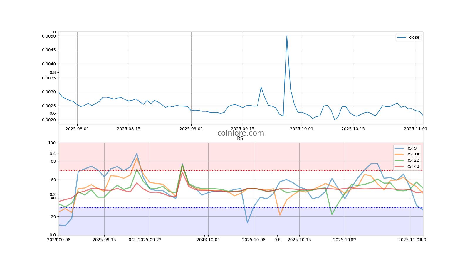 Horizon Protocol RSI indicator