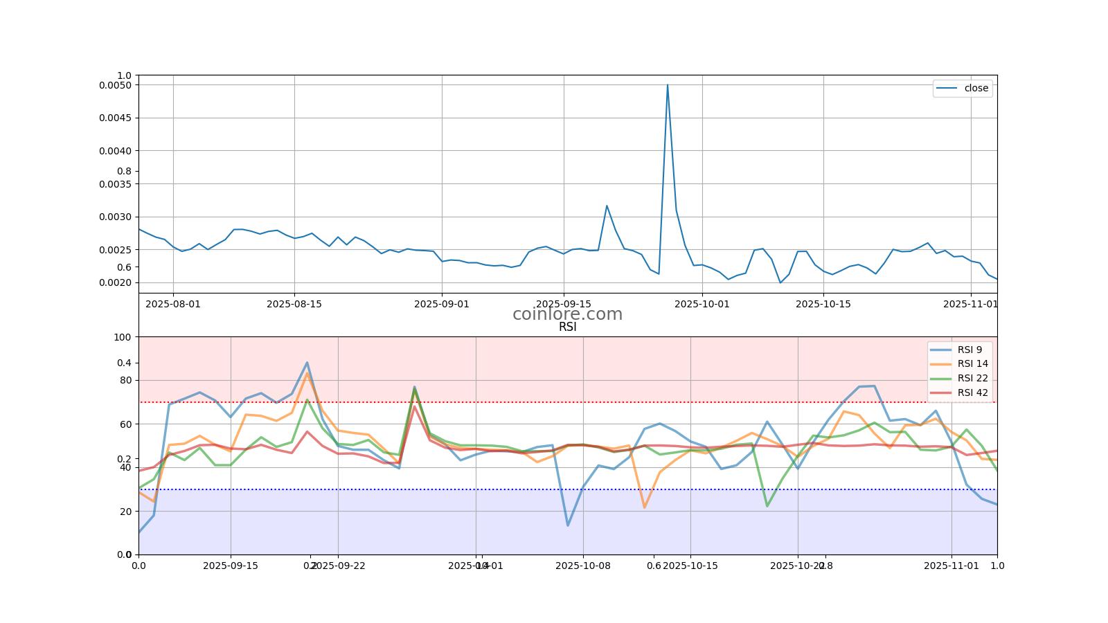 Horizon Protocol RSI indicator