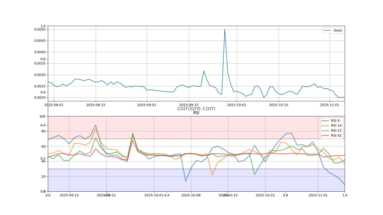Horizon Protocol RSI indicator