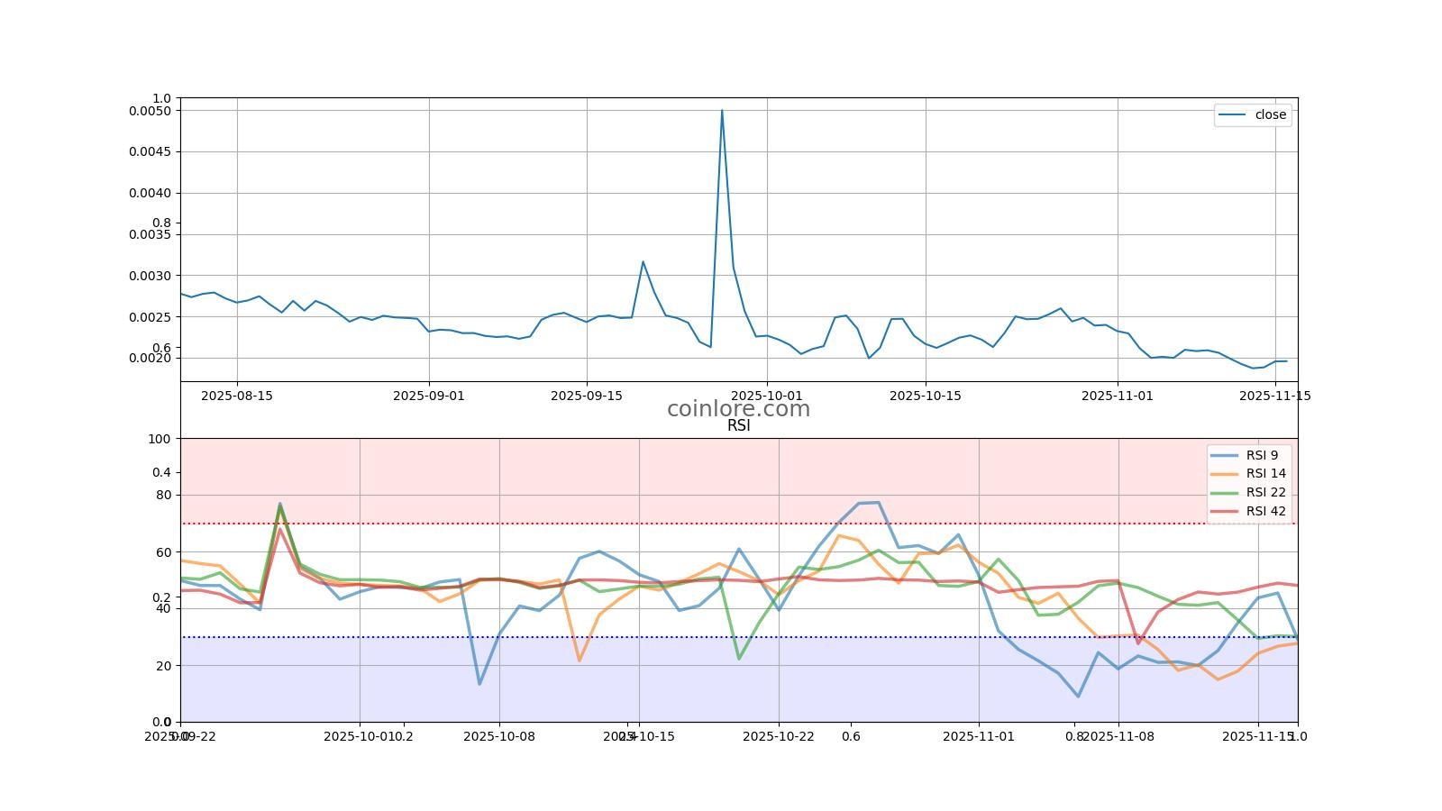 Horizon Protocol RSI indicator