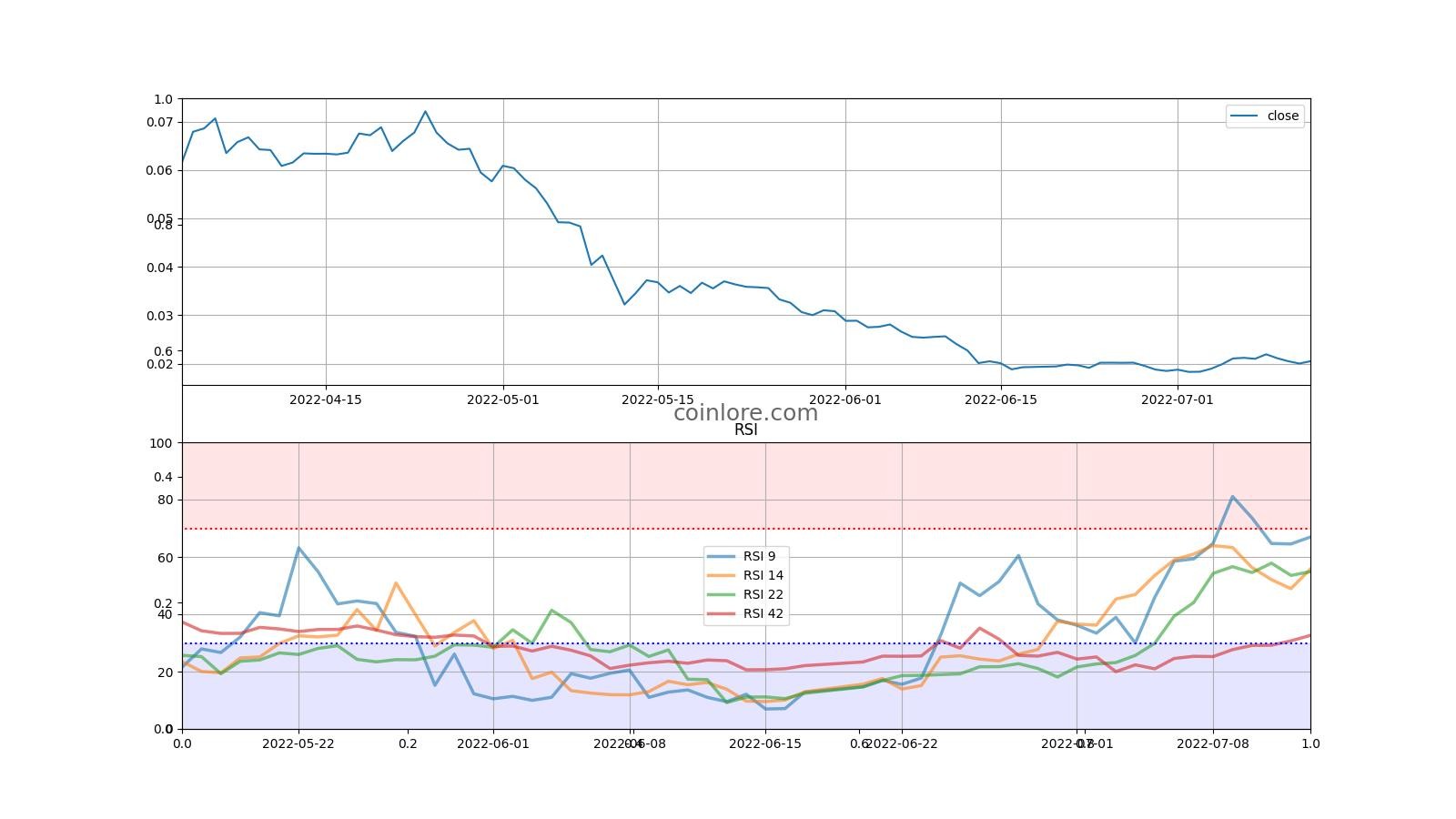 Horizon Protocol RSI indicator