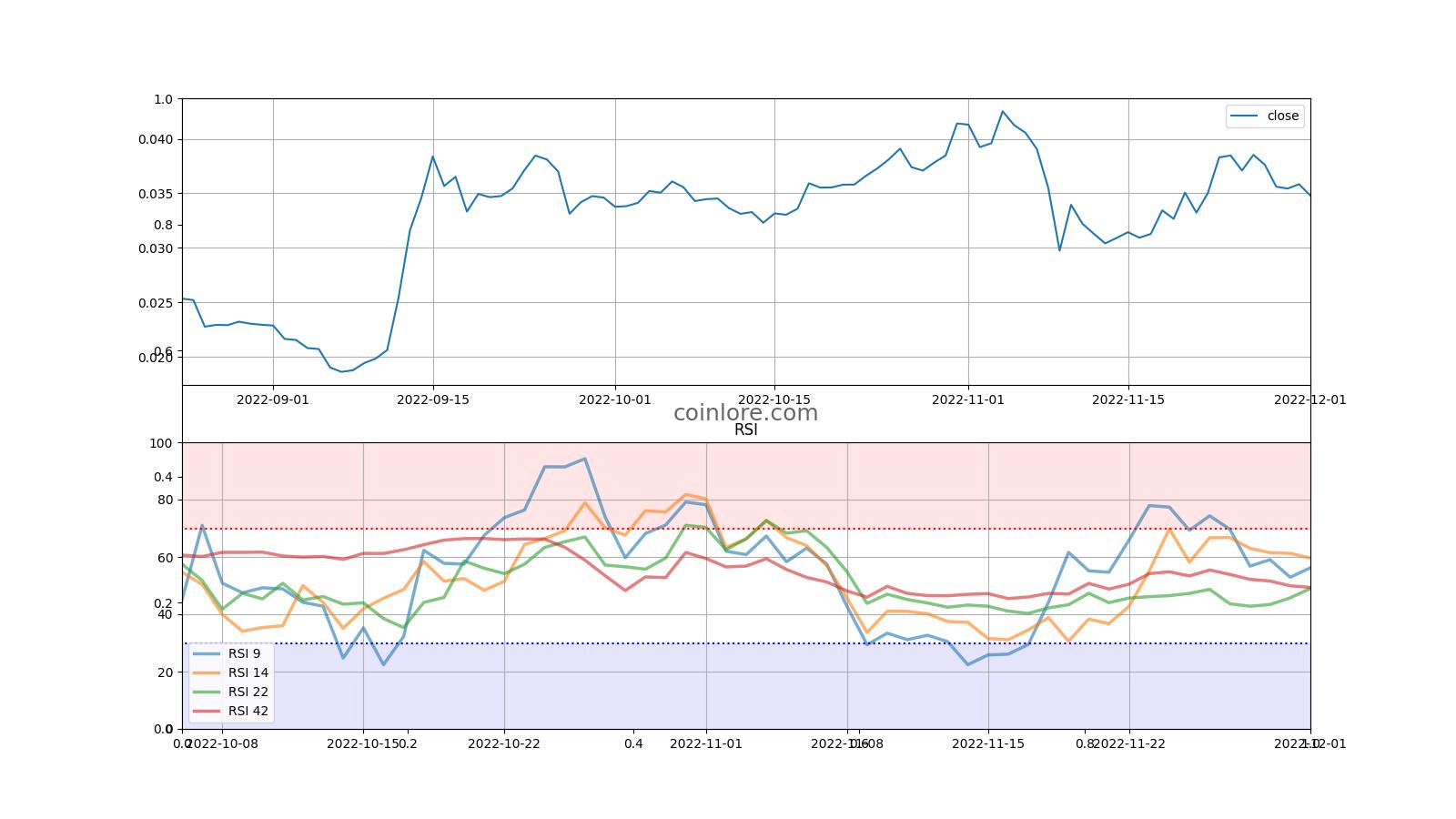 Horizon Protocol RSI indicator