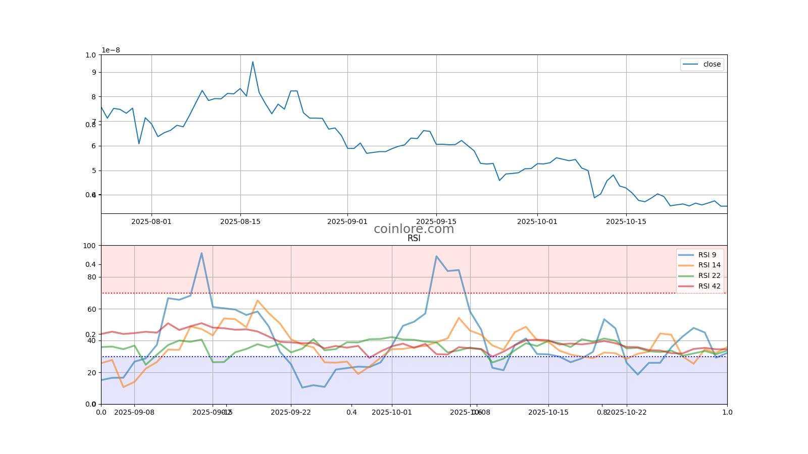 HOSKY Token RSI indicator