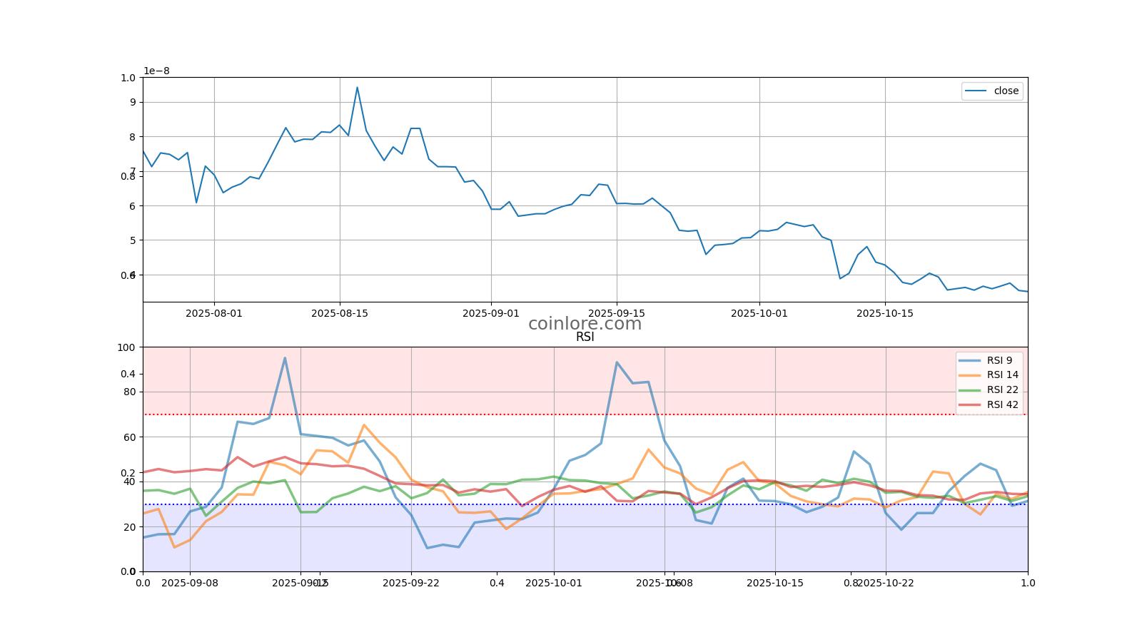HOSKY Token RSI indicator