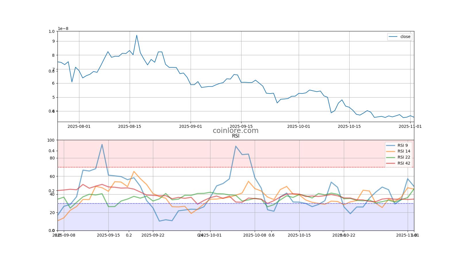 HOSKY Token RSI indicator