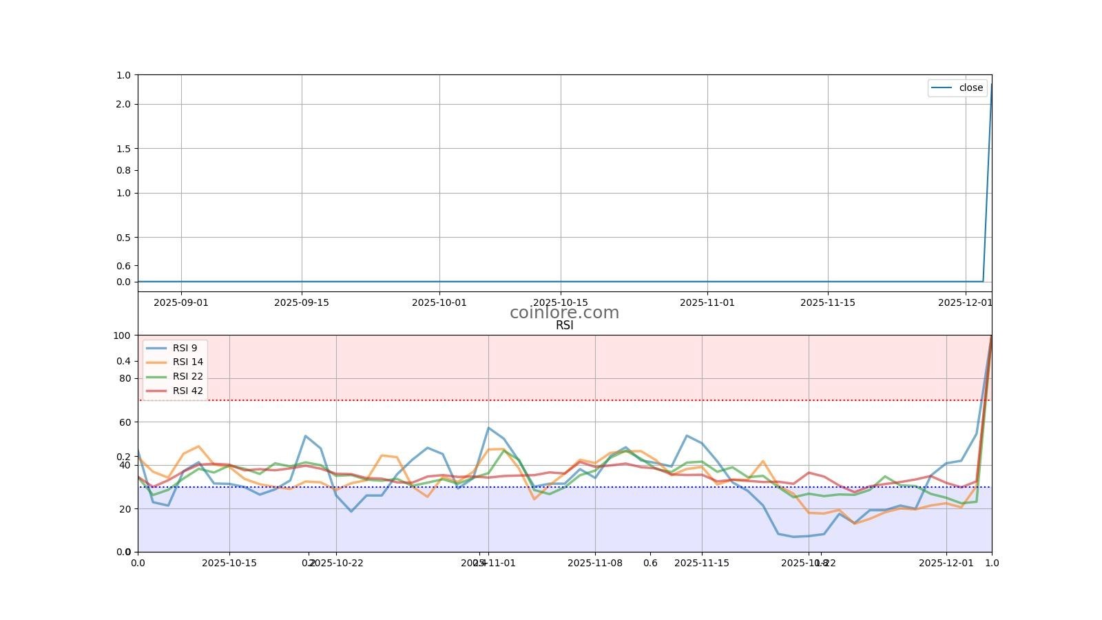 HOSKY Token RSI indicator