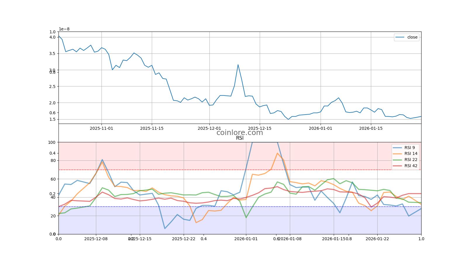 HOSKY Token RSI indicator