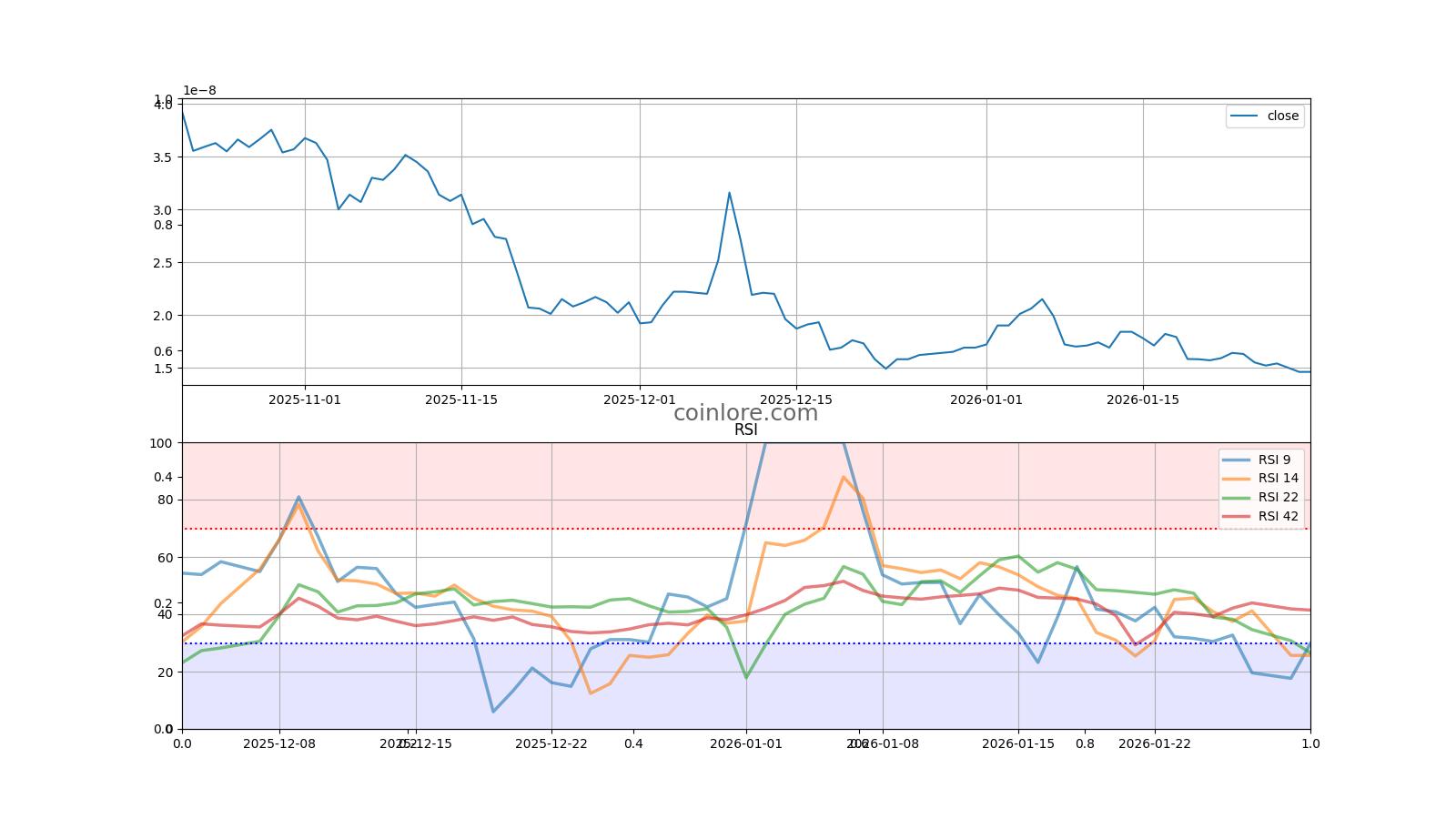 HOSKY Token RSI indicator