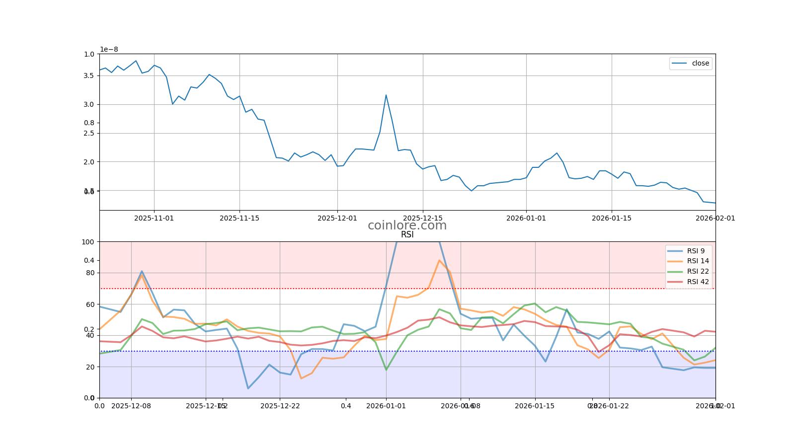 HOSKY Token RSI indicator