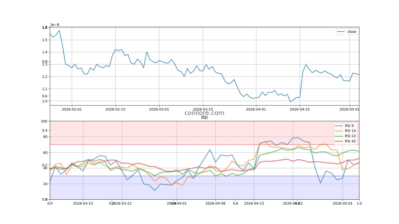 HOSKY Token RSI indicator