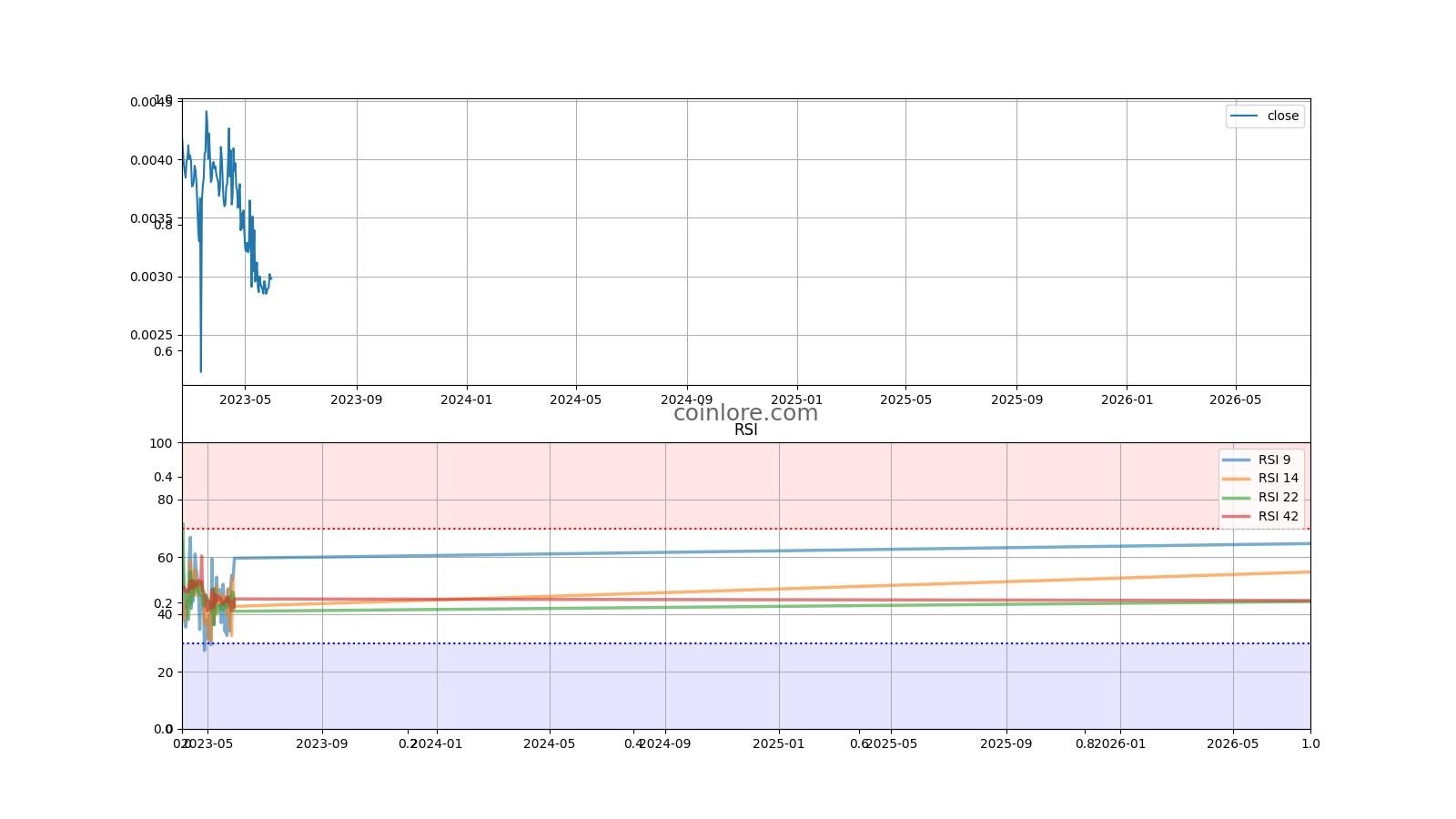 Hotbit Token RSI indicator