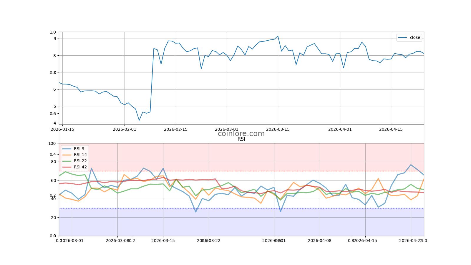 Hotelium RSI indicator