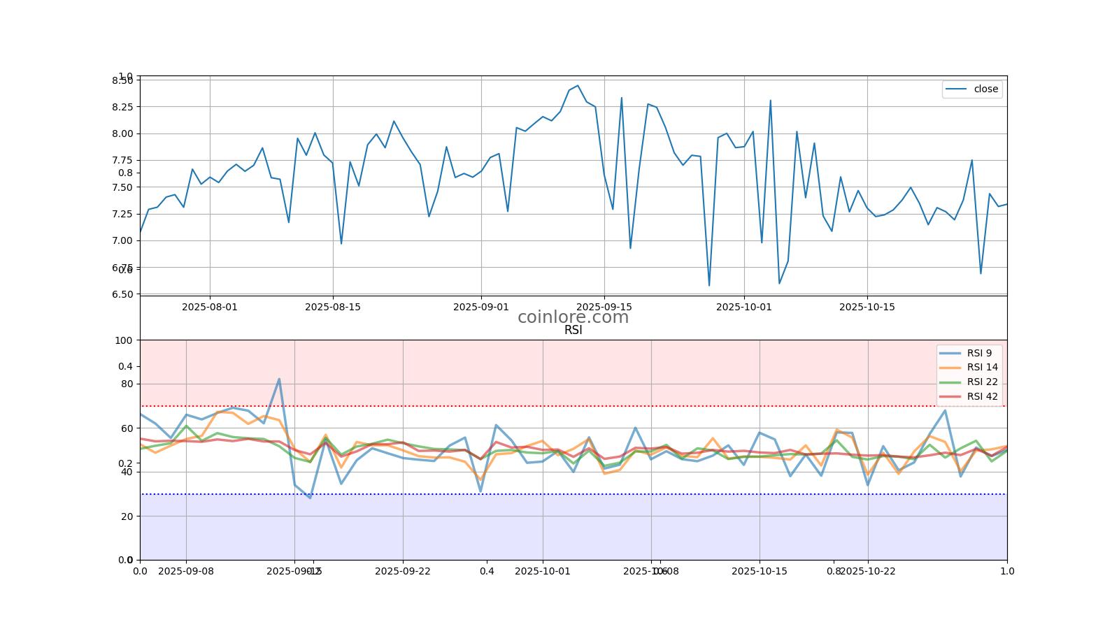 Hotelium RSI indicator
