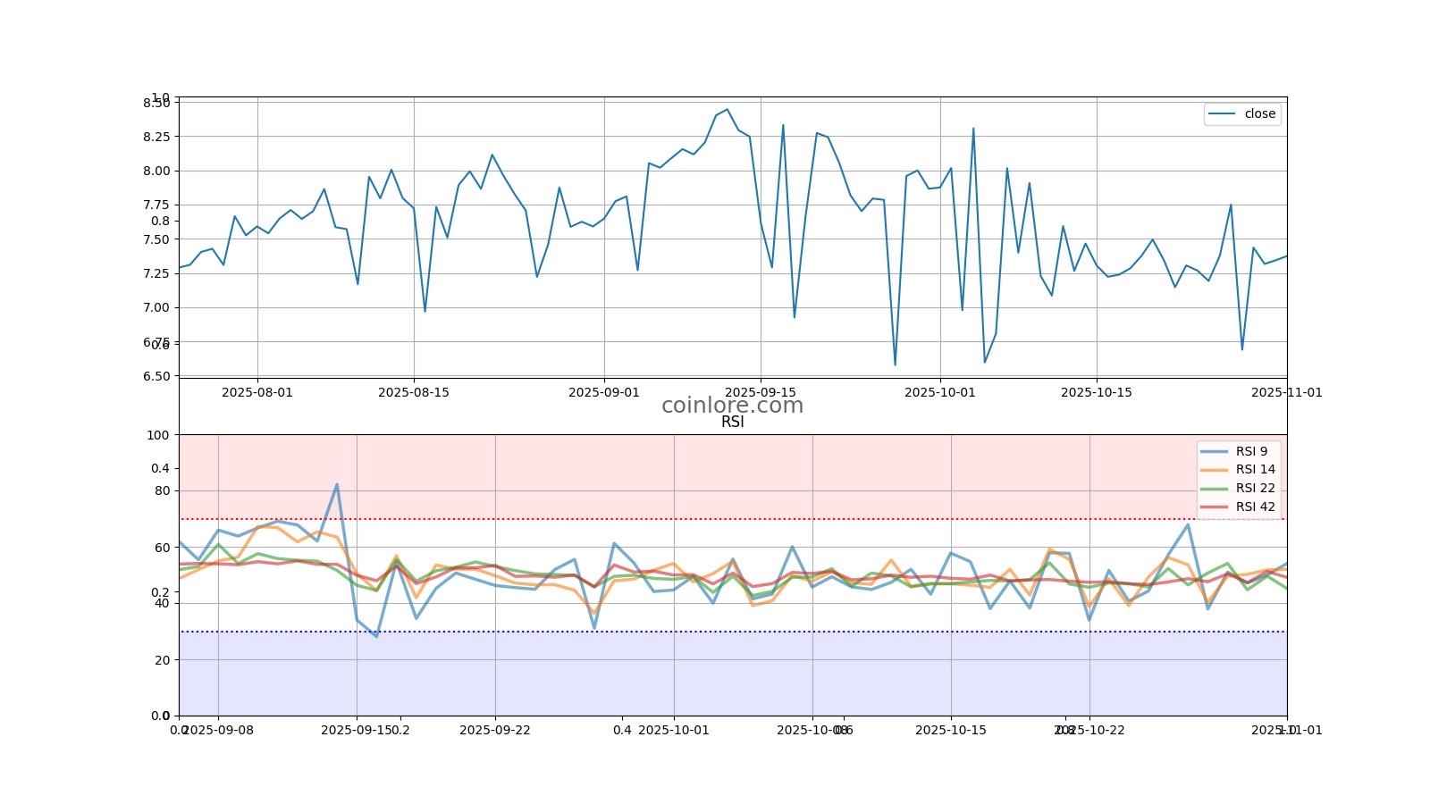 Hotelium RSI indicator