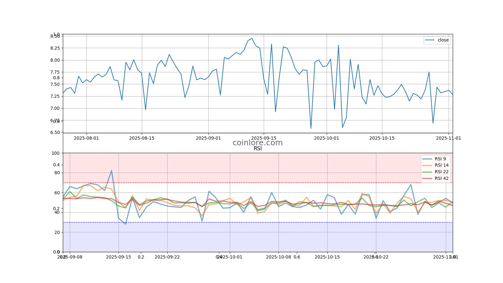 Hotelium RSI indicator