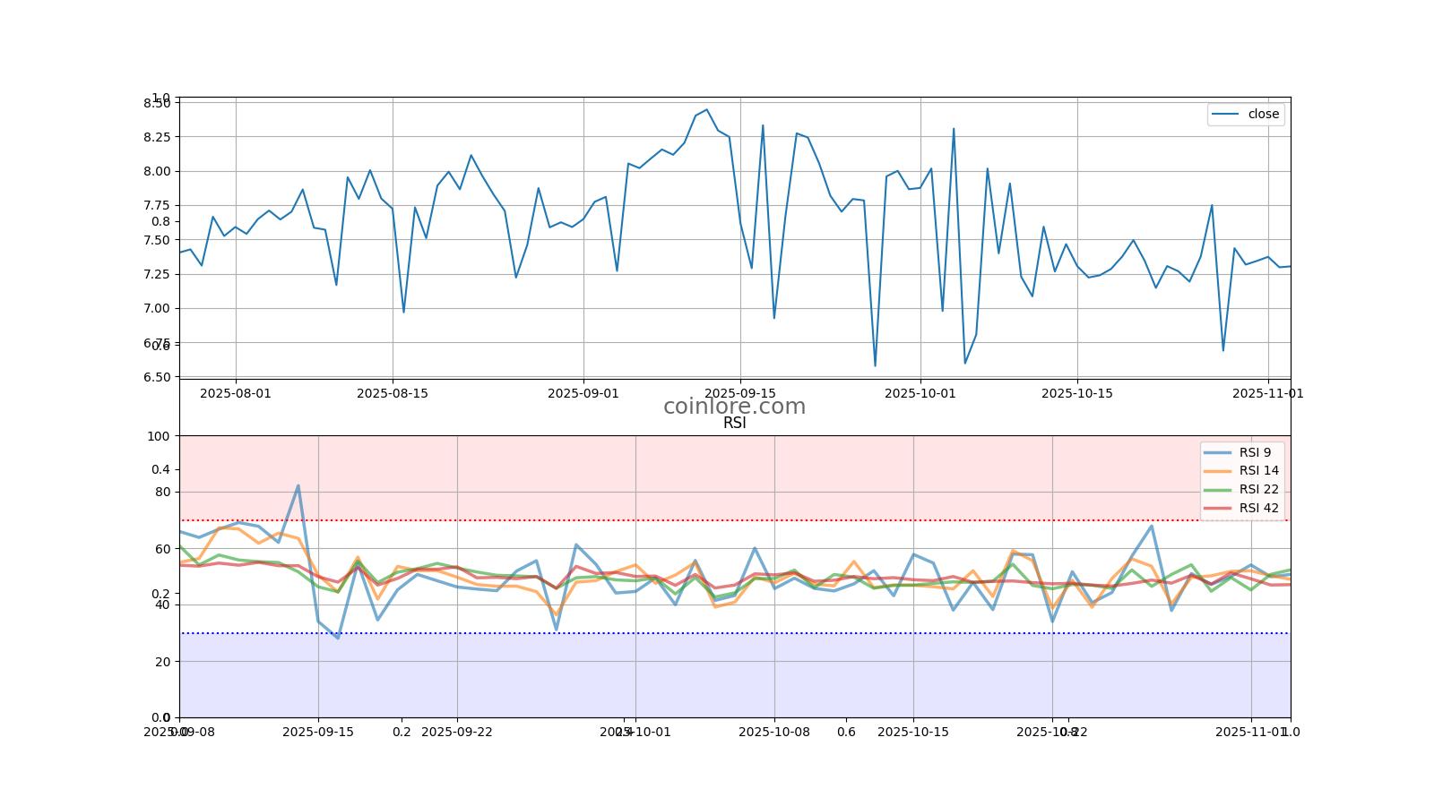 Hotelium RSI indicator